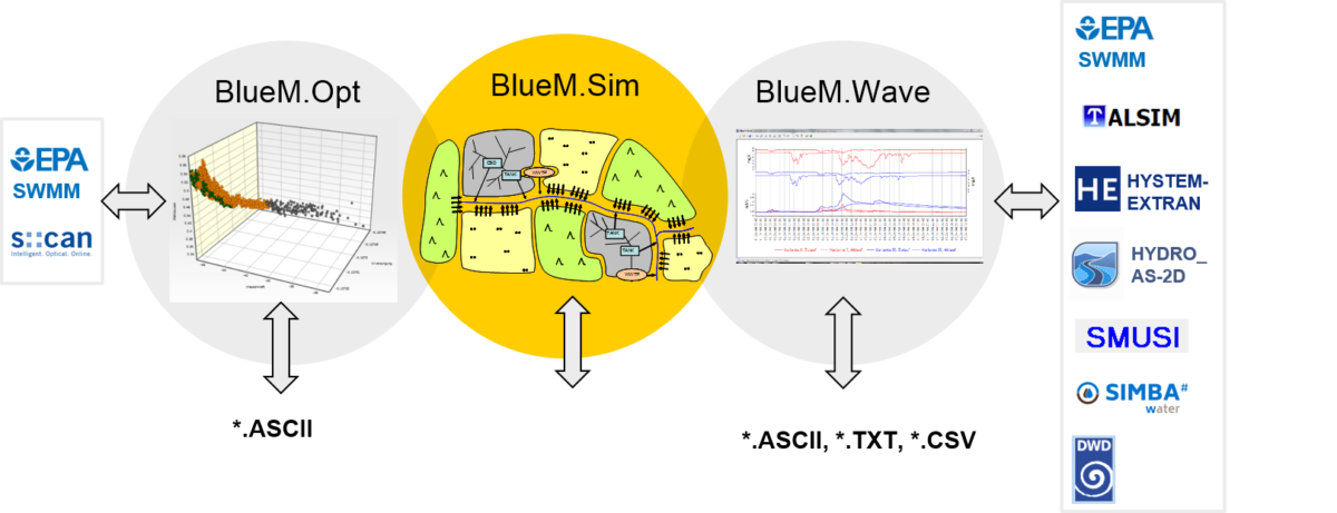 BlueM – A software package for integrated river basin management